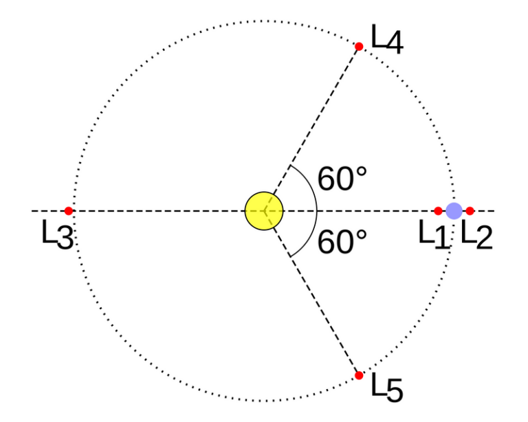 宇宙の特等席、ラグランジュ点とは？ - COSMIC NOTE